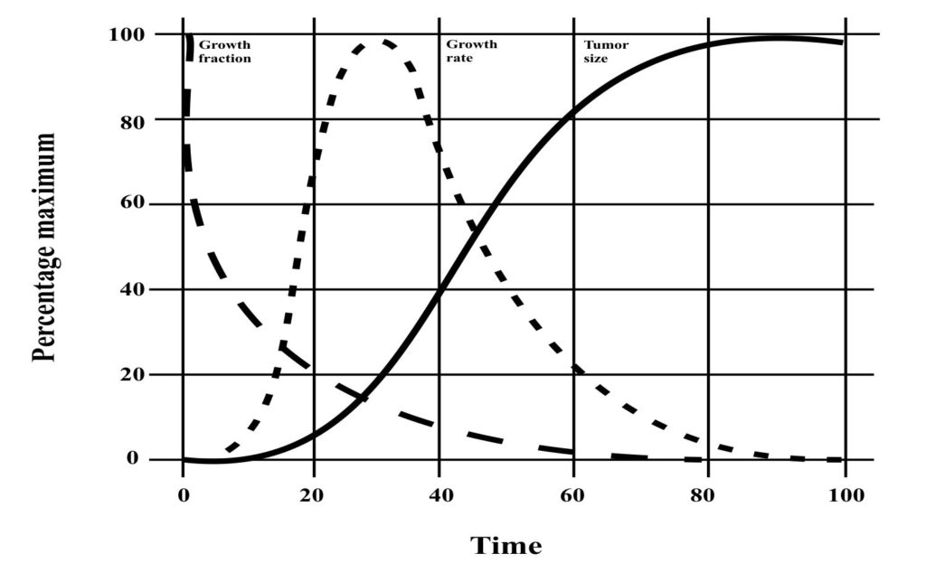 Mathematical Models for Cancer Growth – Callaix